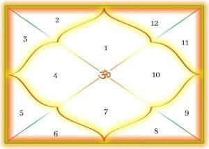 What is Lagna in Astrology? A Comprehensive Guide - Vedic Sankalpam